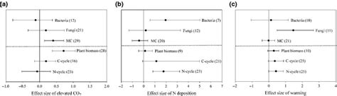 Mean Effect Size Hedgesd Of Elevated Co2 A N Deposition B And