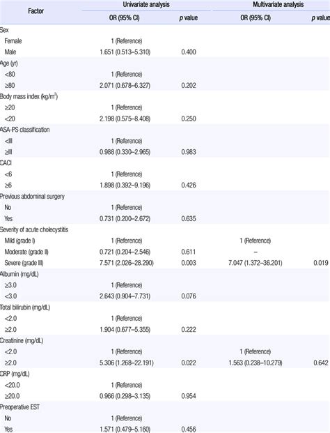 Univariate And Multivariate Analyses Of Risk Factor For Organ Space