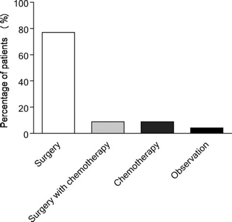 Percentage Of Patients In Each Treatment Option Download Scientific