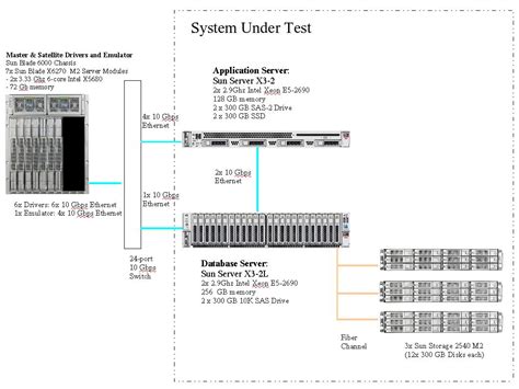 specjenterprise2010 result oracle weblogic server standard edition