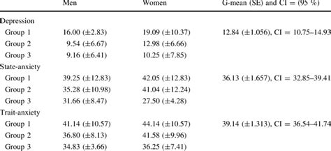 mean standard deviation and confidence interval analysis