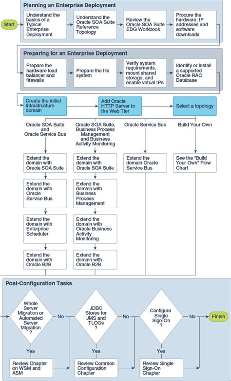 about the oracle soa suite enterprise deployment topology