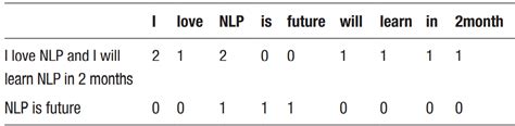 Nlp Tutorials Part Ii Feature Extraction Analytics Vidhya
