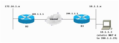 configuring a router ipsec tunnel private to private network with nat