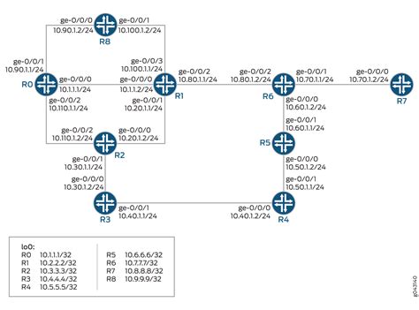 Configuring Loop Free Alternate Routes For Ospf Junos Os Juniper
