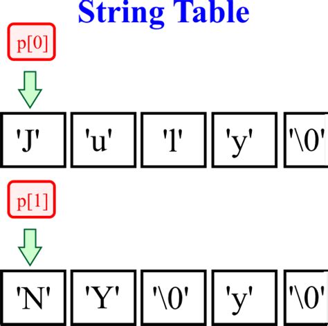 arrays of pointers