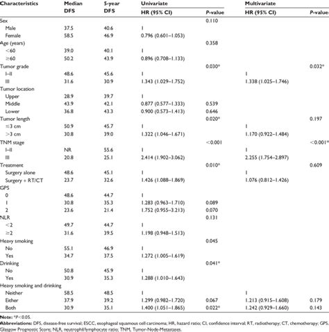 Univariate And Multivariate Analyses Of Dfs In 488 Escc Patients