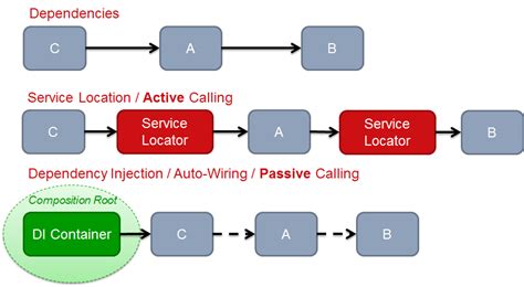 inversion of control vs dependency injection with selected quotes is