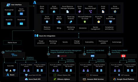 Governance Security And Compliance Baseline For Azure Arc Enabled