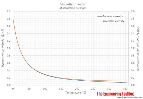 Water Dynamic Absolute And Kinematic Viscosity Vs Temperature And
