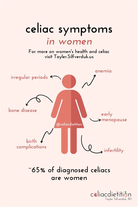 Celiac Disease And Womens Health Tayler Silfverduk