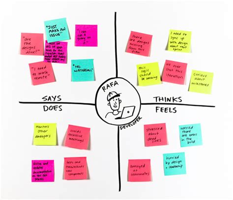 Empathy Mapping The Ultimate Guide Ux Pickle