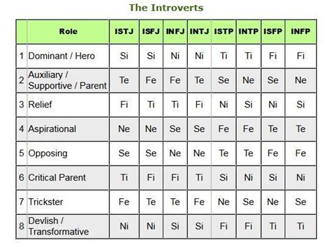 cognitive functions mbti mbti infj psychology