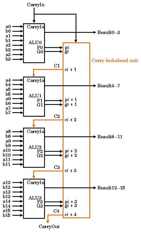 figure 4 24 four 4 bit alus using carry lookahead to form a 16 bit adder