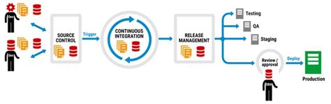 calms and how it relates to database devops dzone database