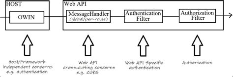 asp web api security essentials packt