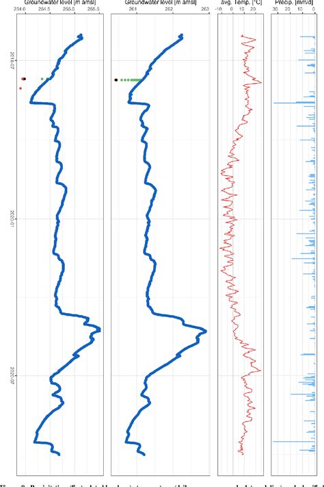 Figure 10 From Shallow Groundwater Level Time Series And A Groundwater