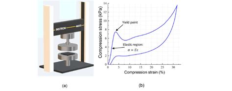Foam Sample Tested With Instron 4411 A And Compression Test Results