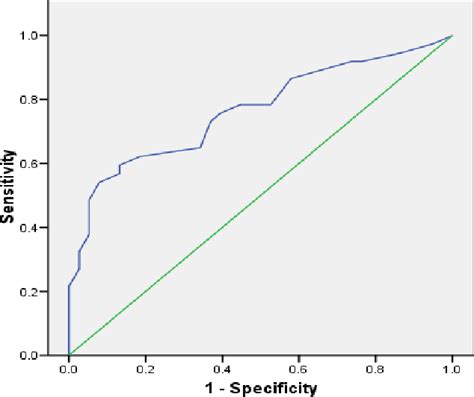 Figure 5 From The Relevance Of Ascitic Lactate Dehydrogenase Ldh And