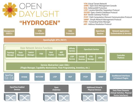 how is the sdn landscape shaping up part 1 anything