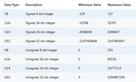 range of data types in cpp terkait data