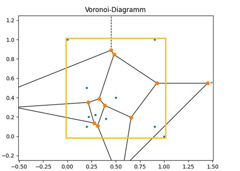 python area of voronoi cells within a given region stack overflow
