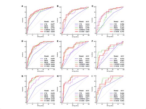 Receiver Operating Characteristic Roc Curves Of Five Models In The