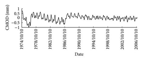 Nonparametric Component Curves Of The Cmod Semiparametric Model