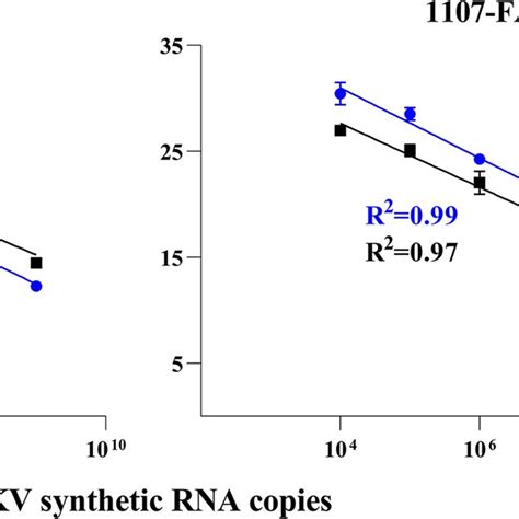 Limit Of Detection And Efficiency Of The One Step Rt Qpcr Assay For
