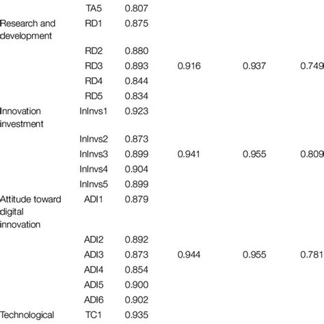 Factor Loadings Cronbach Alpha Composite Reliability And Average