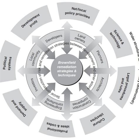 Successful Urban Regeneration Process Download Scientific Diagram