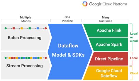 dataflow