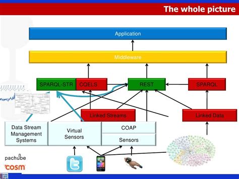 the whole picture application middleware