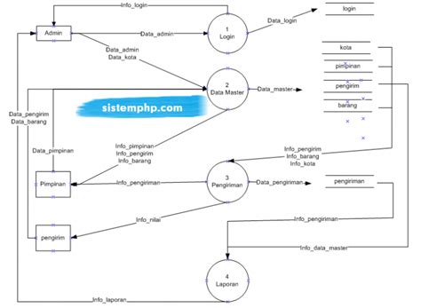 dfd sistem informasi pengiriman barang script source code contoh