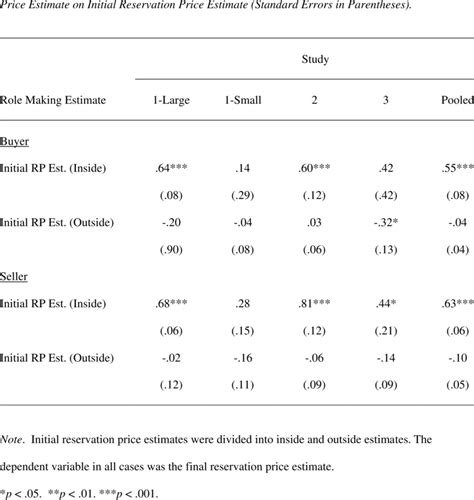 Unstandardized Regression Coefficients From Spline Regressions