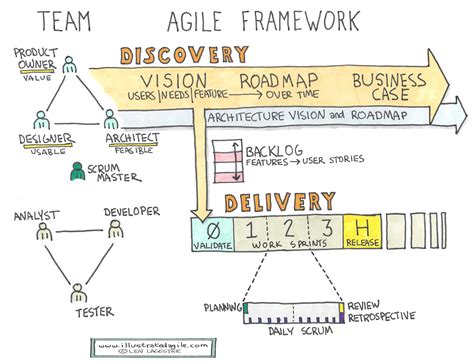agile framework · illustrated agile