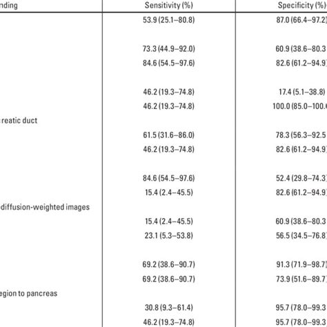 Results Of Receiver Operating Characteristic Curve Analysis Download