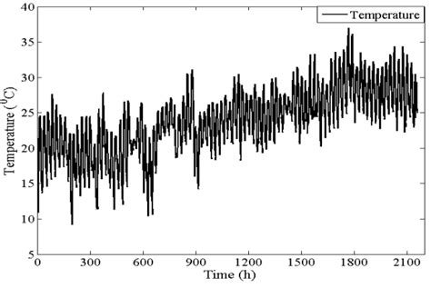 Temperature Time Series Download Scientific Diagram