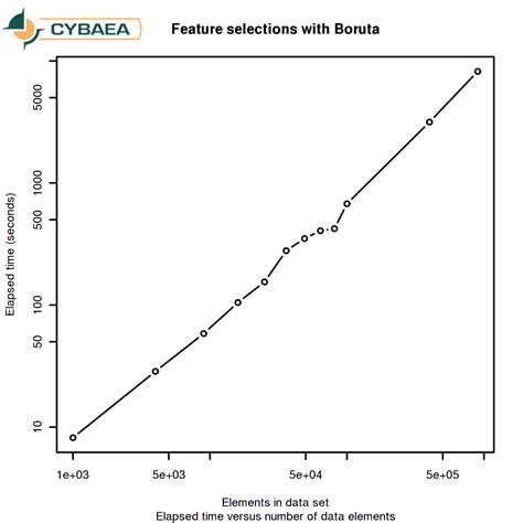 benchmarking feature selection with boruta and caret r bloggers