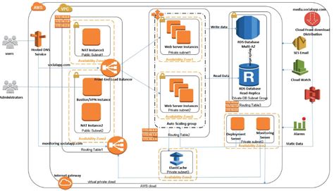 aws vpc with high availability and scalability for your cms