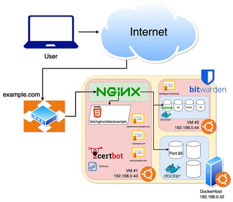 guide to setting up bitwarden behind an nginx reverse proxy