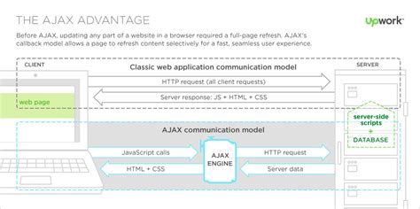 what is ajax front end developer ajax programming