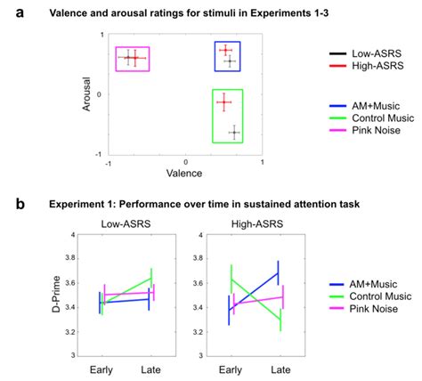 Stimulus Valence And Arousal Ratings And Performance Over Time In The