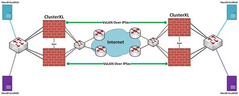 clusterxl vxlan over redundant ipsec vpn r81 10 check point