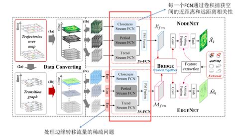 基于多任务深度学习的时空网络流量预测 Csdn博客