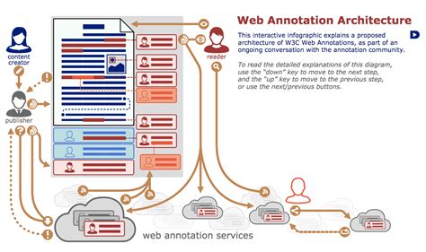 annotation is now a web standard hypothesis