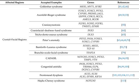 Table 1 From Clinical And Genetic Correlation In Neurocristopathies