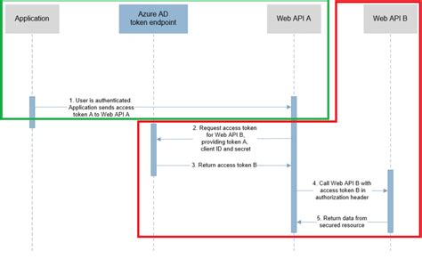 c openid connect aad user impersonation stack overflow
