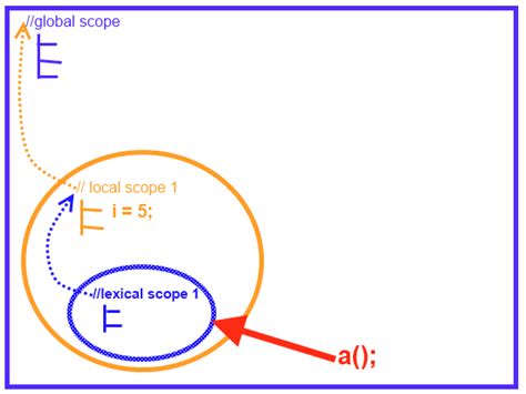 36 javascript closures for dummies javascript overflow