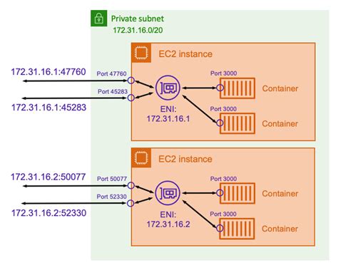 choosing a network mode amazon elastic container service